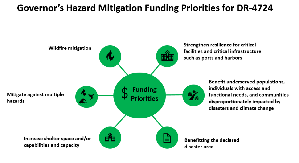 Hawai‘i Emergency Management Agency | HAZARD MITIGATION GRANT PROGRAM ... Hawai‘i Emergency Management Agency | HAZARD MITIGATION GRANT PROGRAM ...
