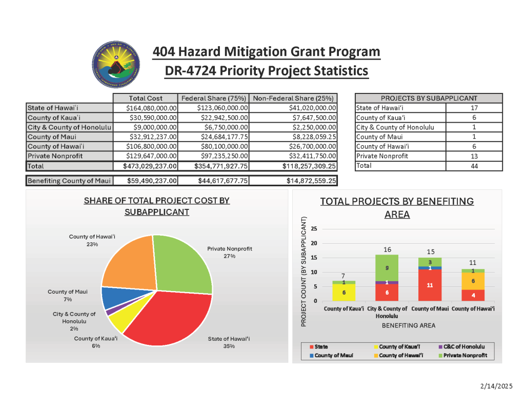 Hawai‘i Emergency Management Agency | HAZARD MITIGATION GRANT PROGRAM ...