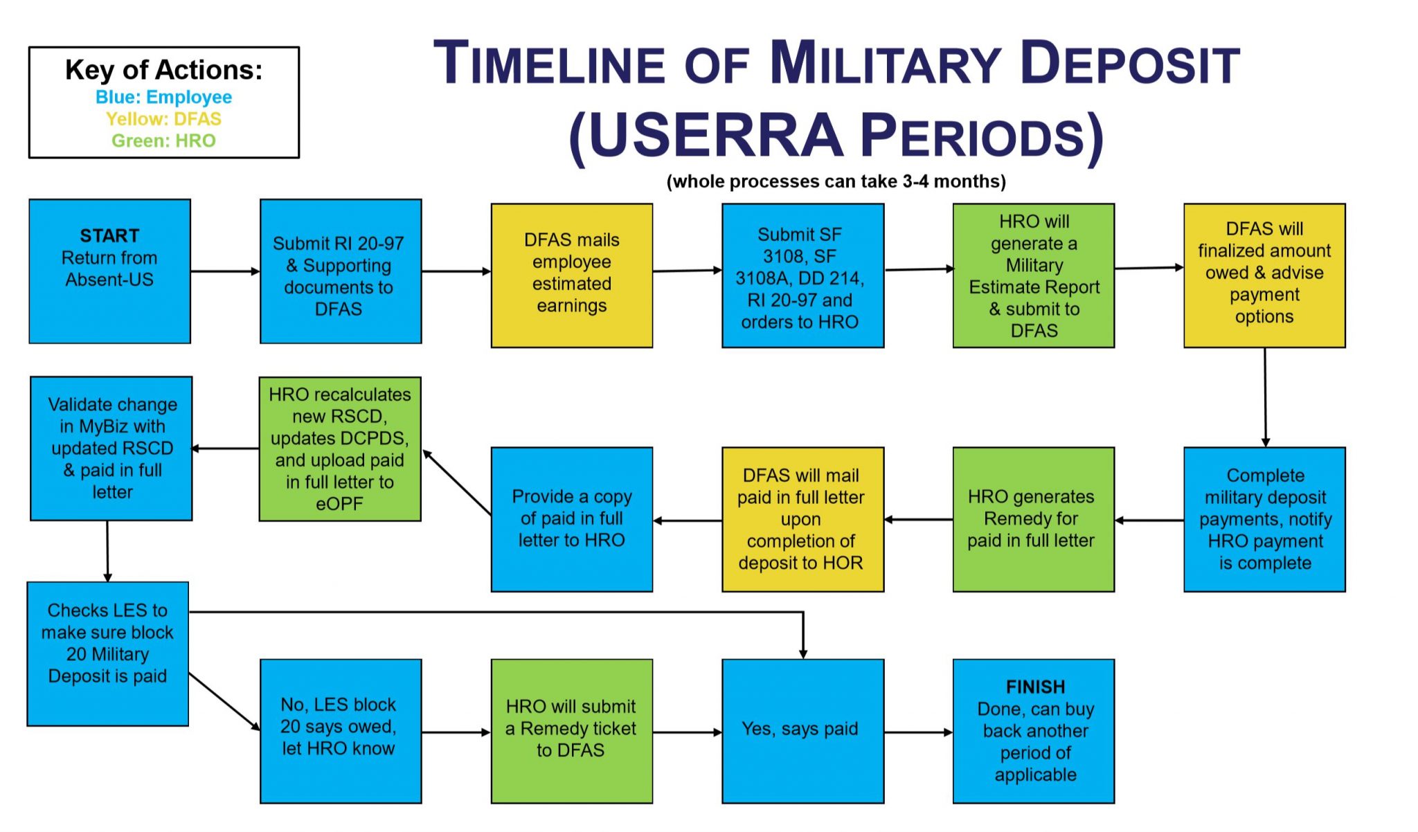 HING Human Resources Office | MIlitary Service Deposit