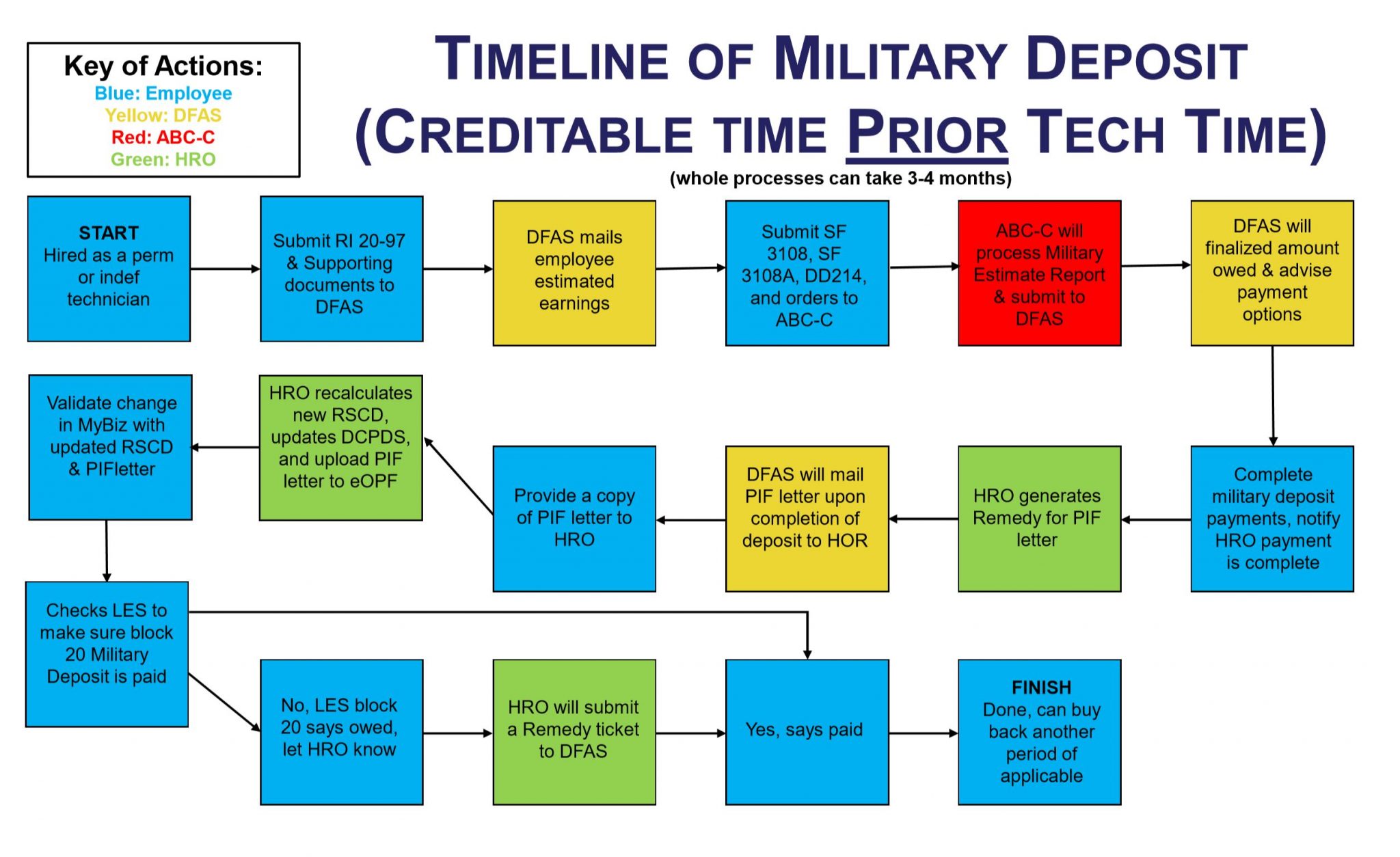 HING Human Resources Office | MIlitary Service Deposit