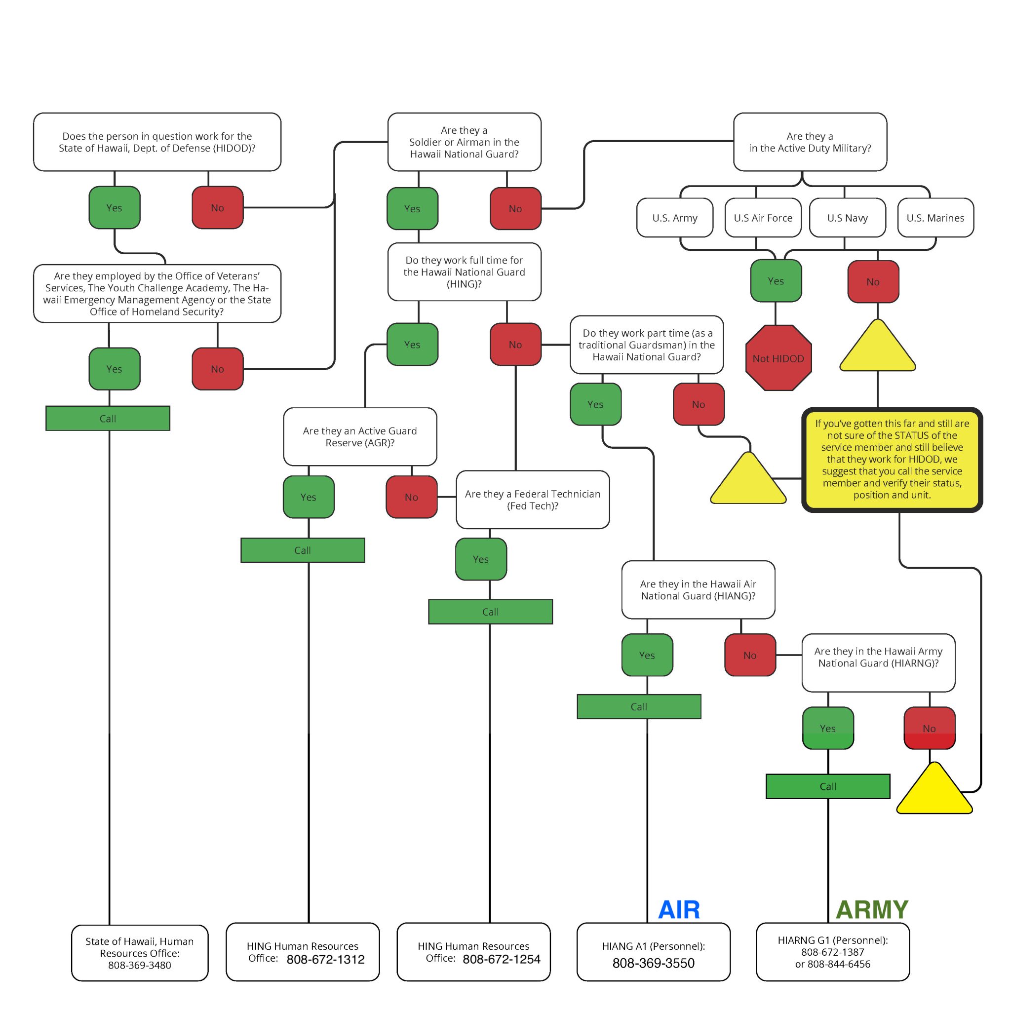 Department of Defense | HIDOD Employment Verification