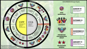 Department of Defense | Defense Organizational Climate Survey